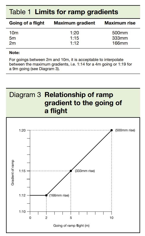 disabled ramp regulations to public buildings
